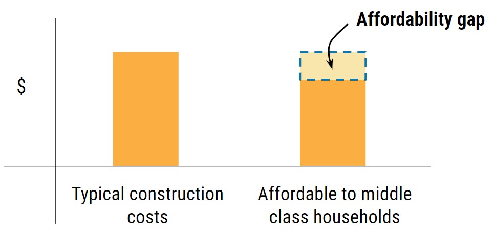 Regional Housing Study